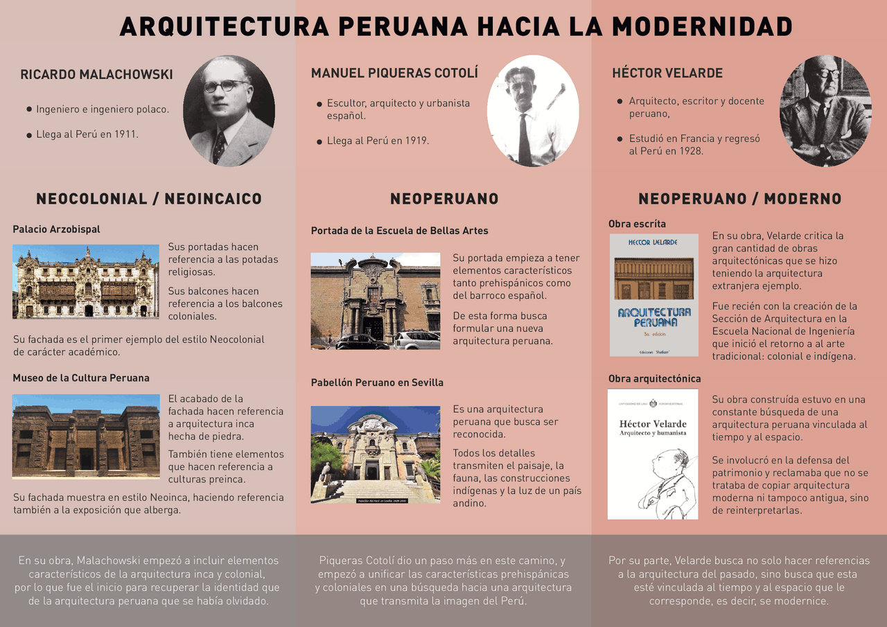 Arquitectura peruana: Ricardo Malachowski, Manuel Piqueras Cotolí y ...