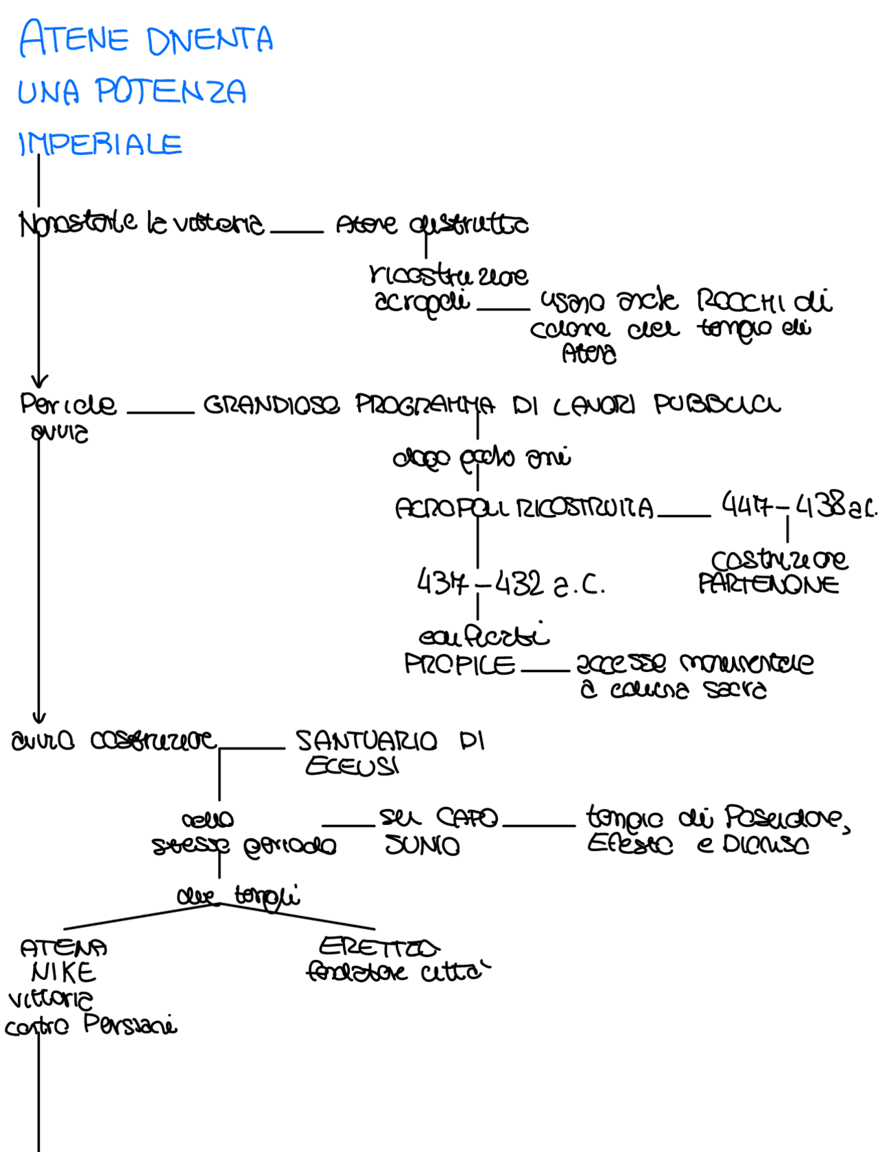 Schema Su Atene Diventa Una Potenza Imperiale Schemi E Mappe