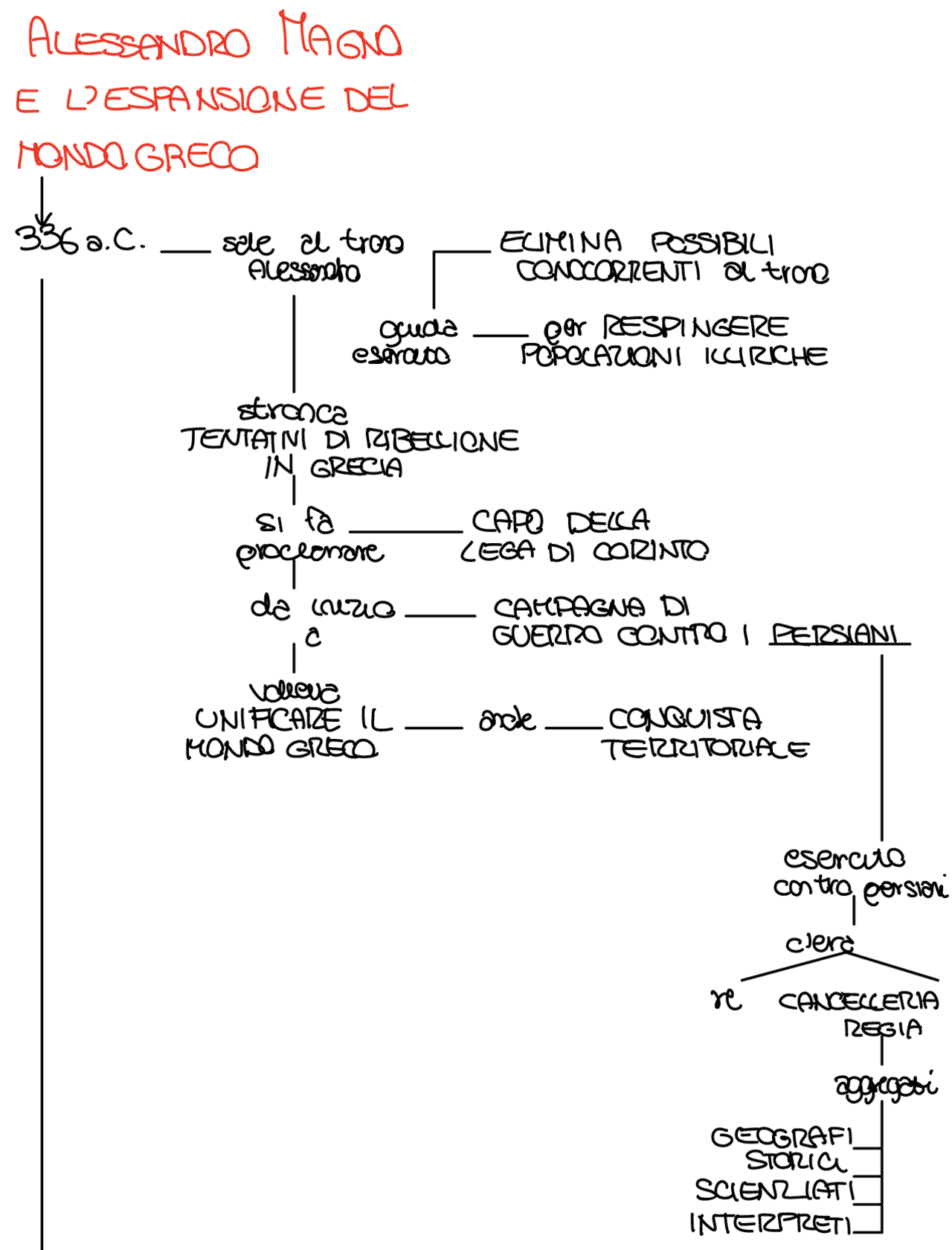 Schema Su Alessandro Magno E Lespansione Del Mondo Greco Schemi E