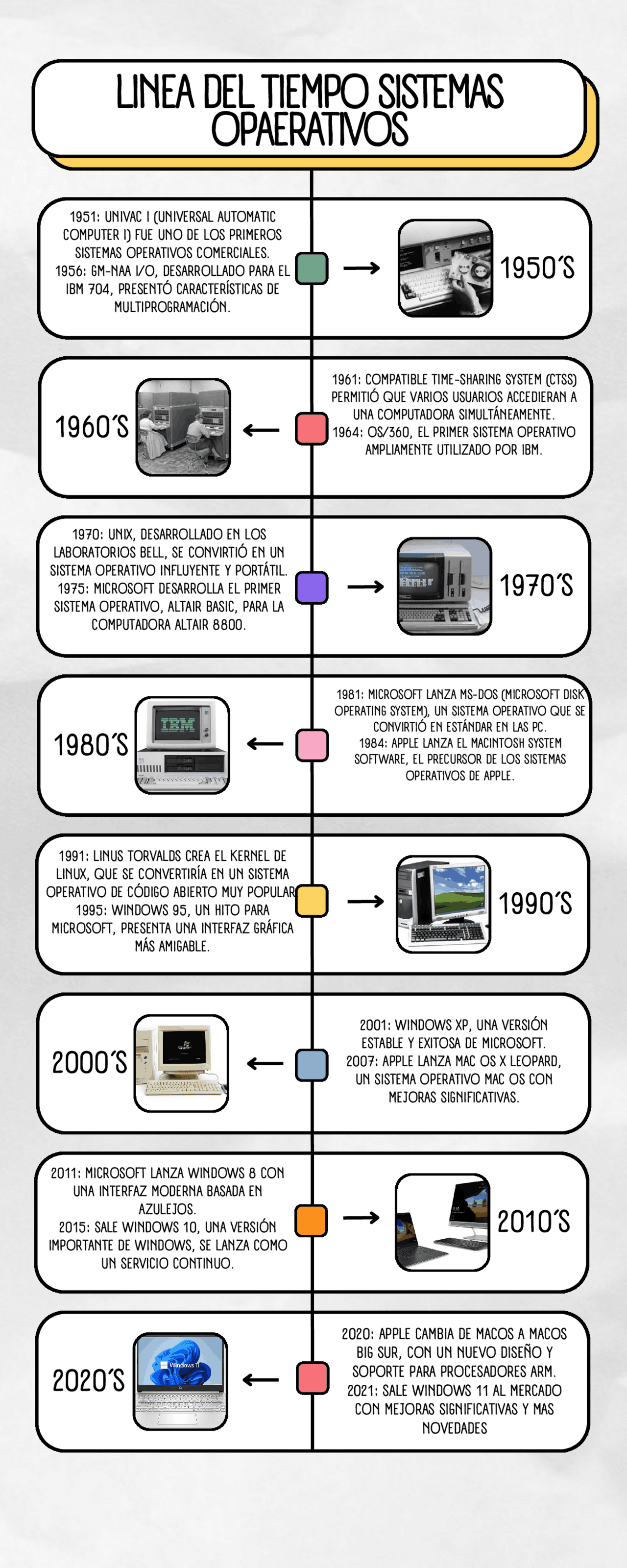 Linea De Tiempo De La Evolucin De Los Sistemas Operativos HERRAMIENTAS