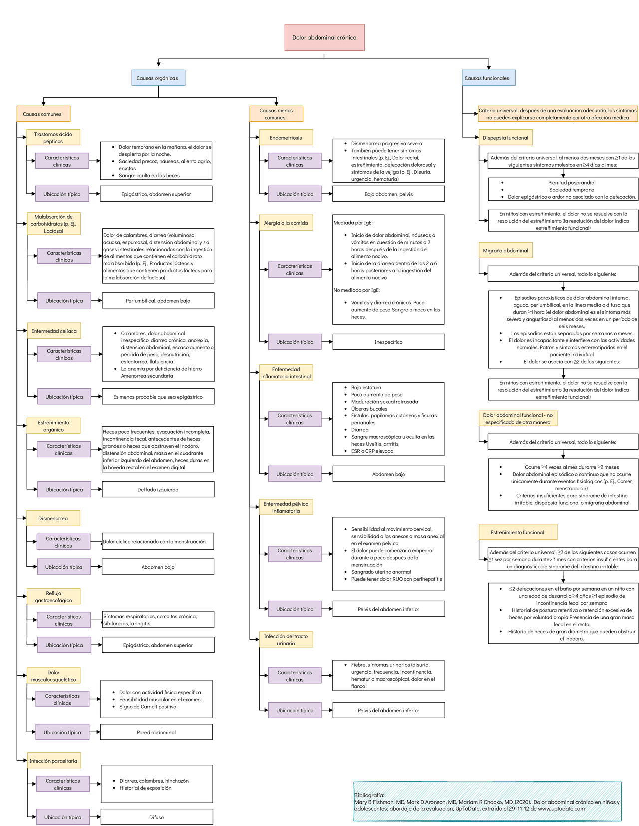 Dolor abdominal crónico | Esquemas y mapas conceptuales de Pediatría | Docsity