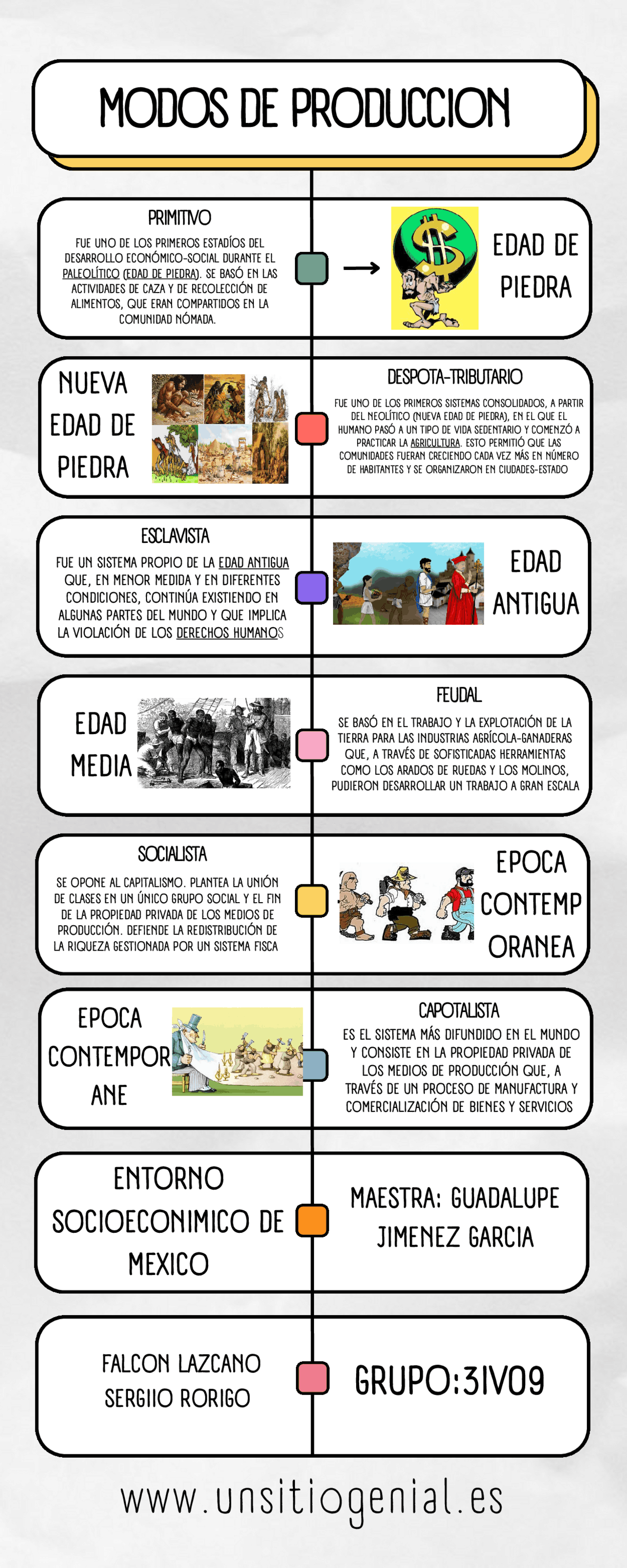 Modos de producción a lo largo de toda la historia | Diapositivas de ...