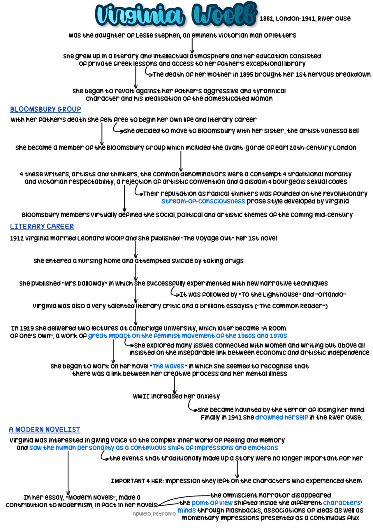 Virginia Woolf: life and works | Schemi e mappe concettuali di Inglese ...