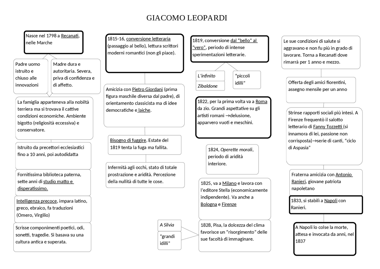 Schema Sulla Vita Di Giacomo Leopardi Schemi E Mappe Concettuali Di