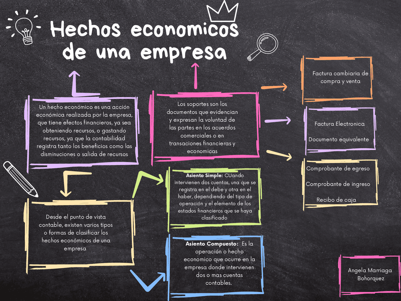 Mapa mental hechos economicos de una empresa | Diapositivas de ...