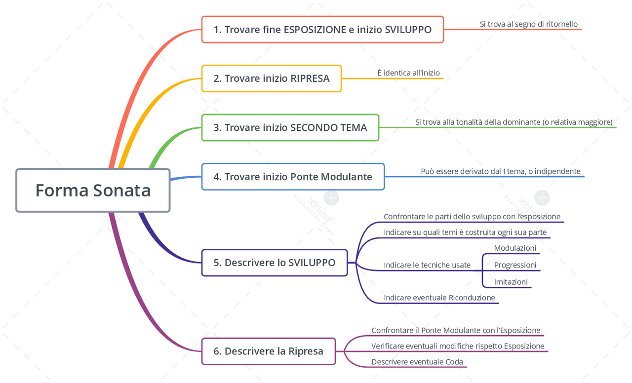 mappa analisi della forma sonata | Schemi e mappe concettuali di ...