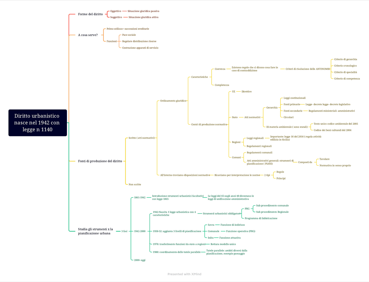 Schemi Completi Materia Diritto Urbanistico E Urbanistica Schemi E