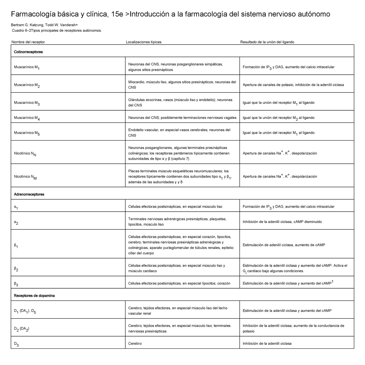 Tipos principales de receptores autónomos. | Esquemas y mapas ...