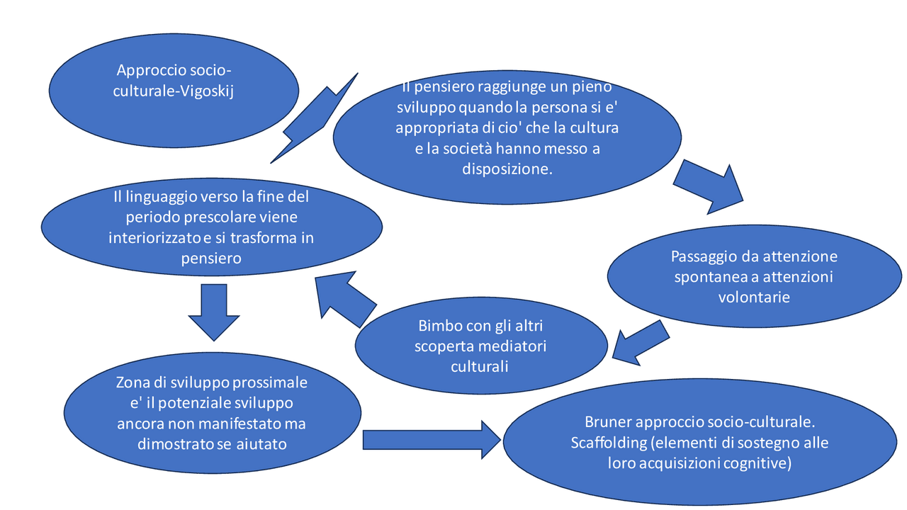 Mappe Concettuali Esame Sviluppo Schemi E Mappe Concettuali Di
