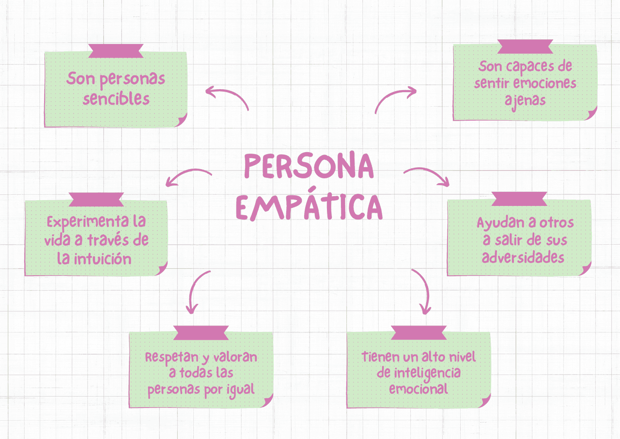 ORGANIZADOR GRAFICO DE UNA PERSONA EMPATICA | Esquemas y mapas ...
