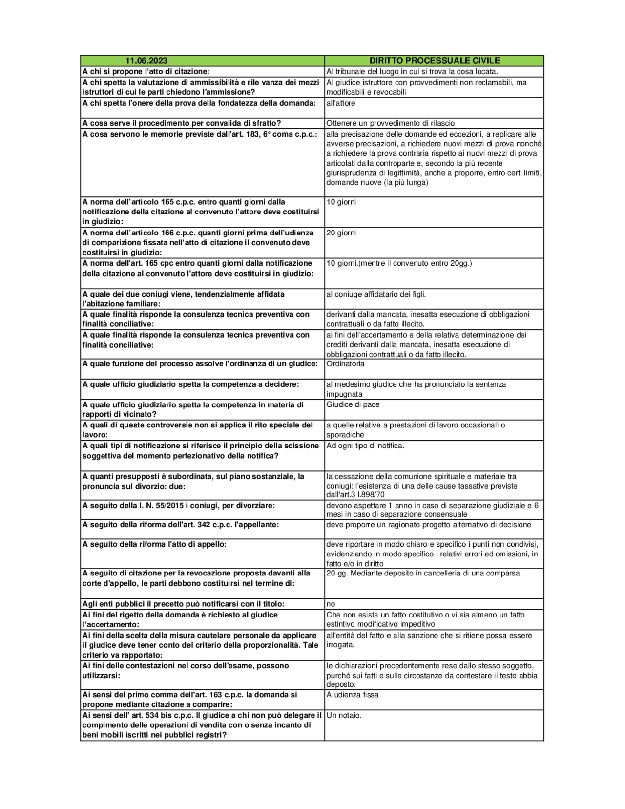 Diritto Processuale Civile Completo Di Risposte Tutte Le Domande In