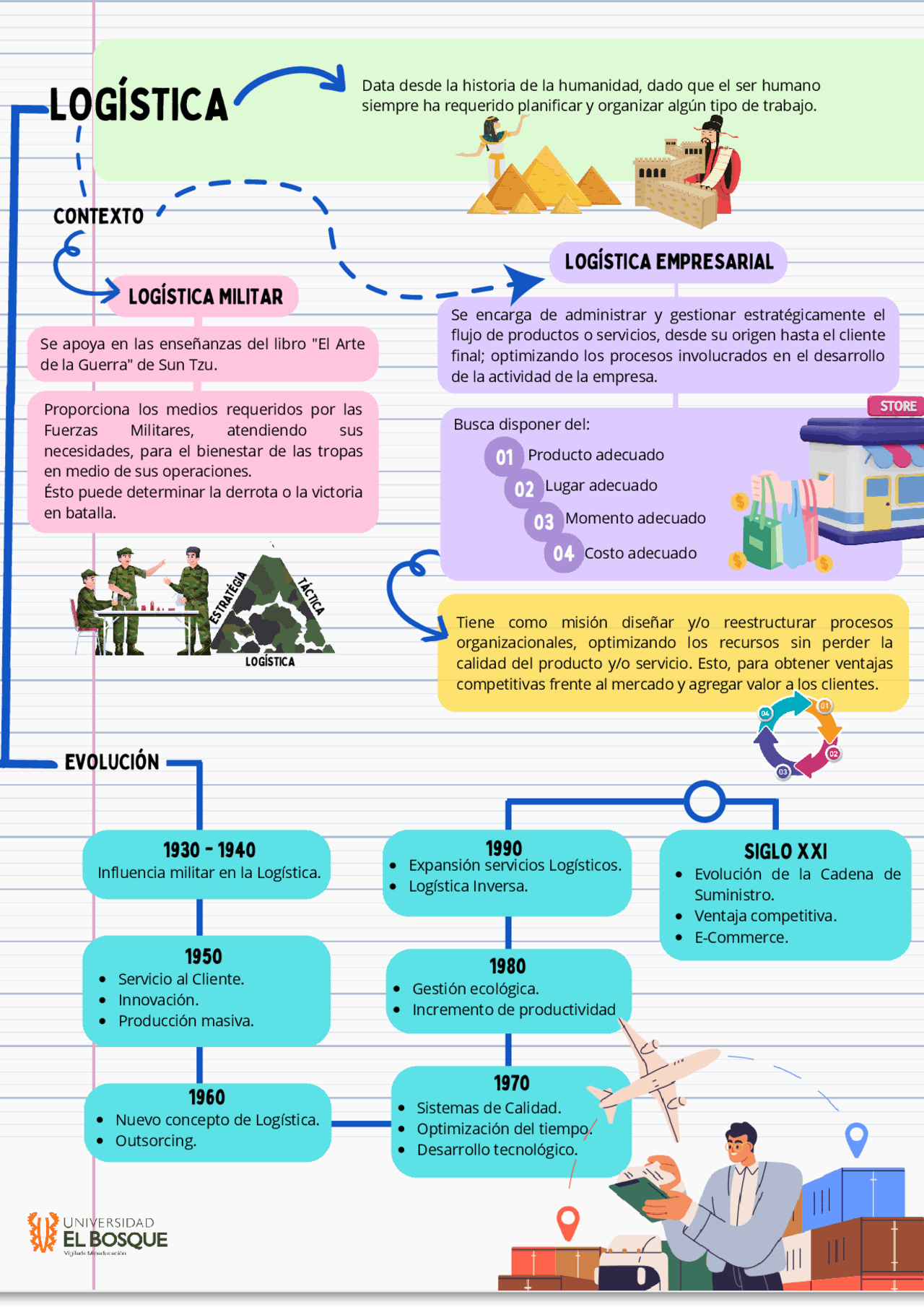 Historia de la logistica | Esquemas y mapas conceptuales de Logística ...