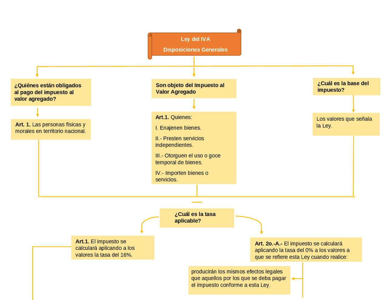 MAPA CONCEPTUAL LIVA | Esquemas y mapas conceptuales de Sistema Fiscal ...