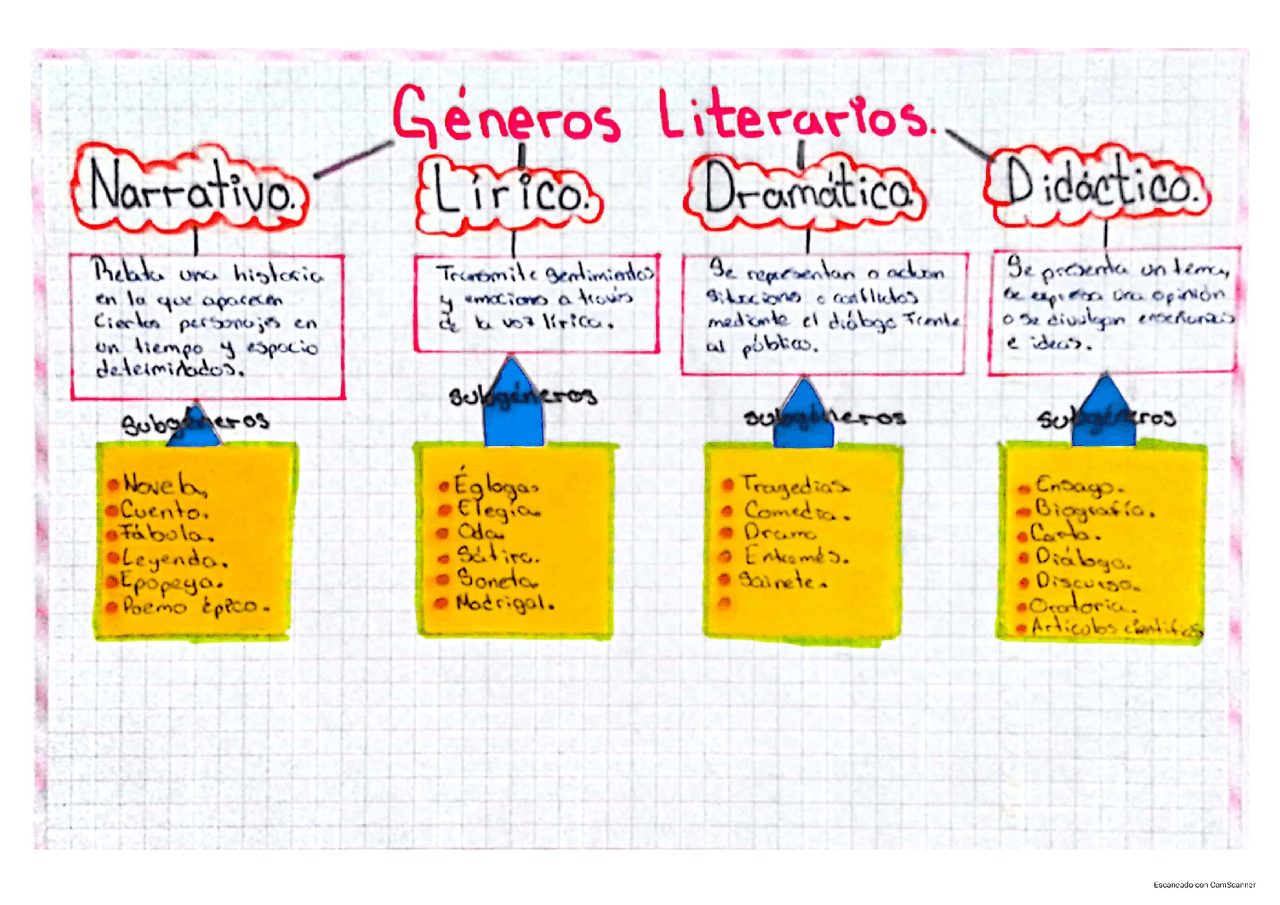 Ejemplos De Generos Literarios