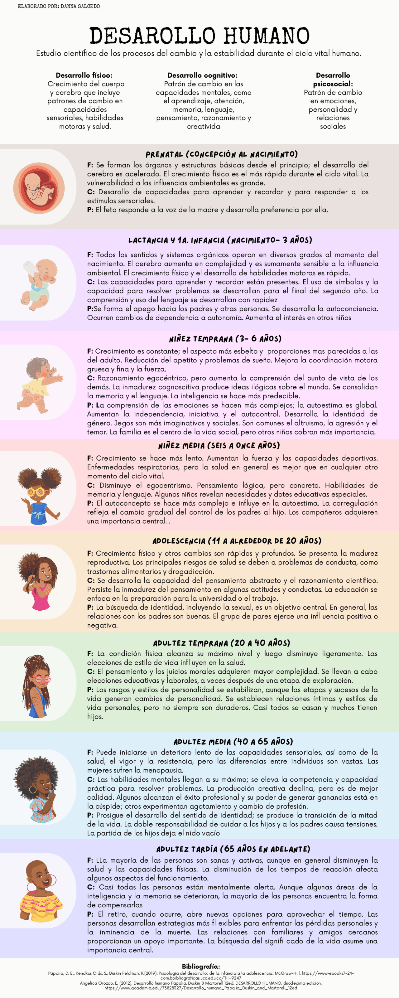 Desarrollo humano- Infografía | Esquemas y mapas conceptuales de Psicología | Docsity
