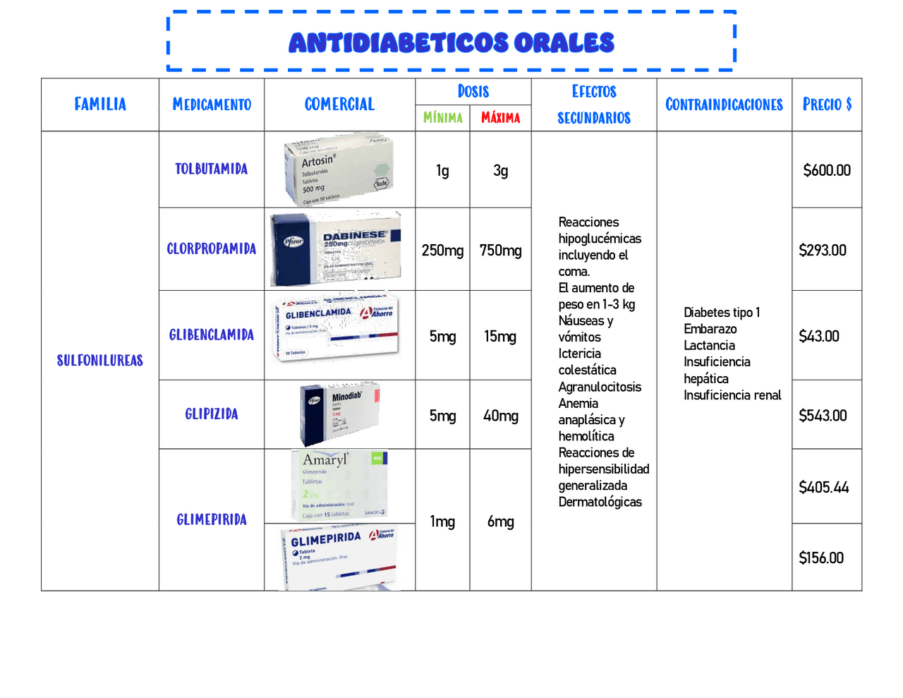 Antidiabeticos orales | Study notes Endocrinology | Docsity