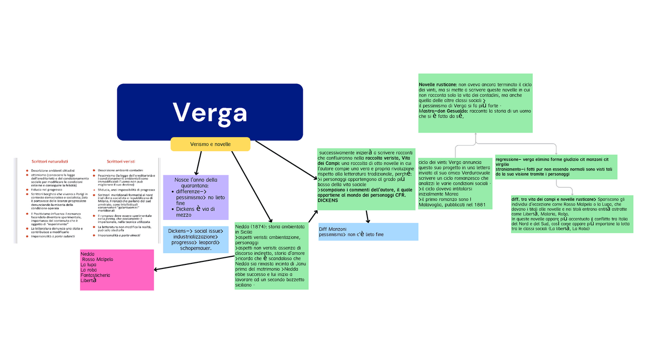 mappa concettuale su Verga e il verismo | Schemi e mappe concettuali di Italiano | Docsity