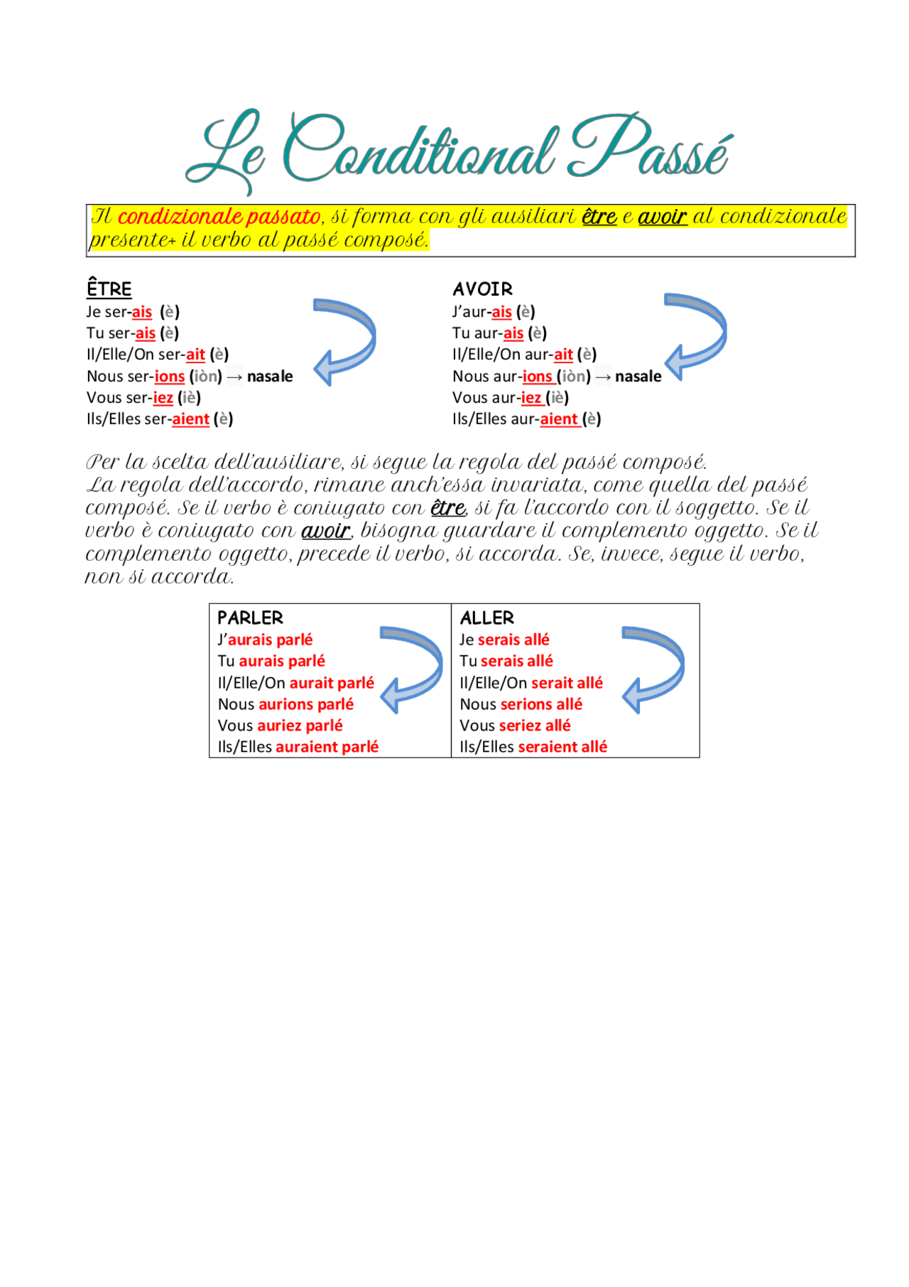 Le Conditional Passé, appunti + esempi | Schemi e mappe concettuali di ...