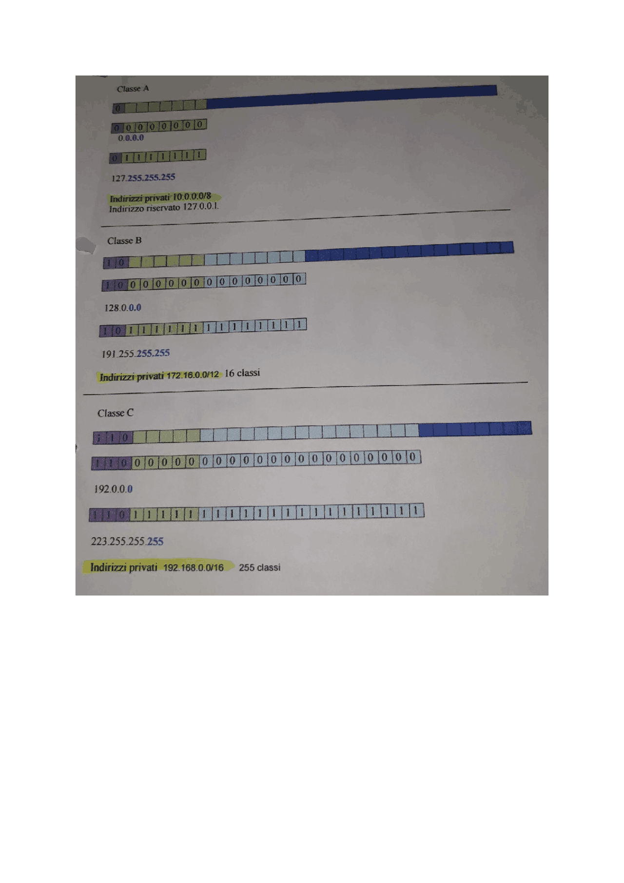 Sistemi - Dispensa indirizzi ip e subnetting | Dispense di Sistemi di reti | Docsity