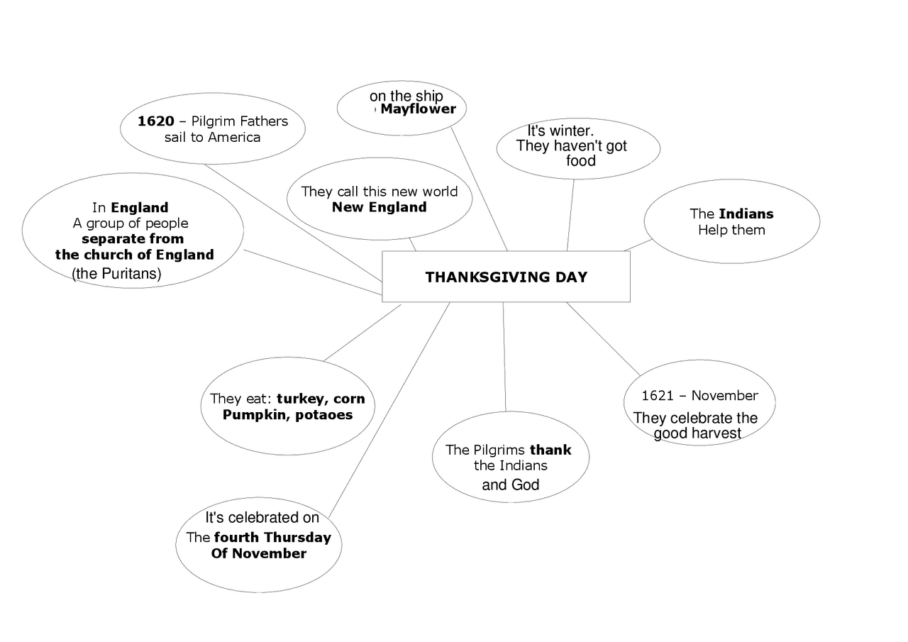 Thanksgiving Day Mind Map Schemi E Mappe Concettuali Di Inglese Docsity
