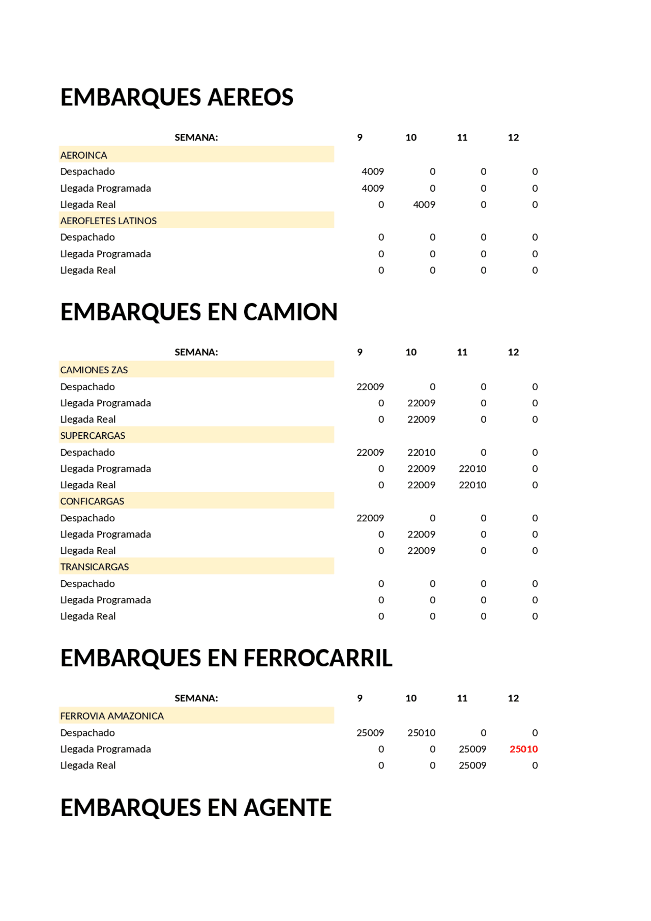 Registro de embarques semanales | Ejercicios de Logística | Docsity