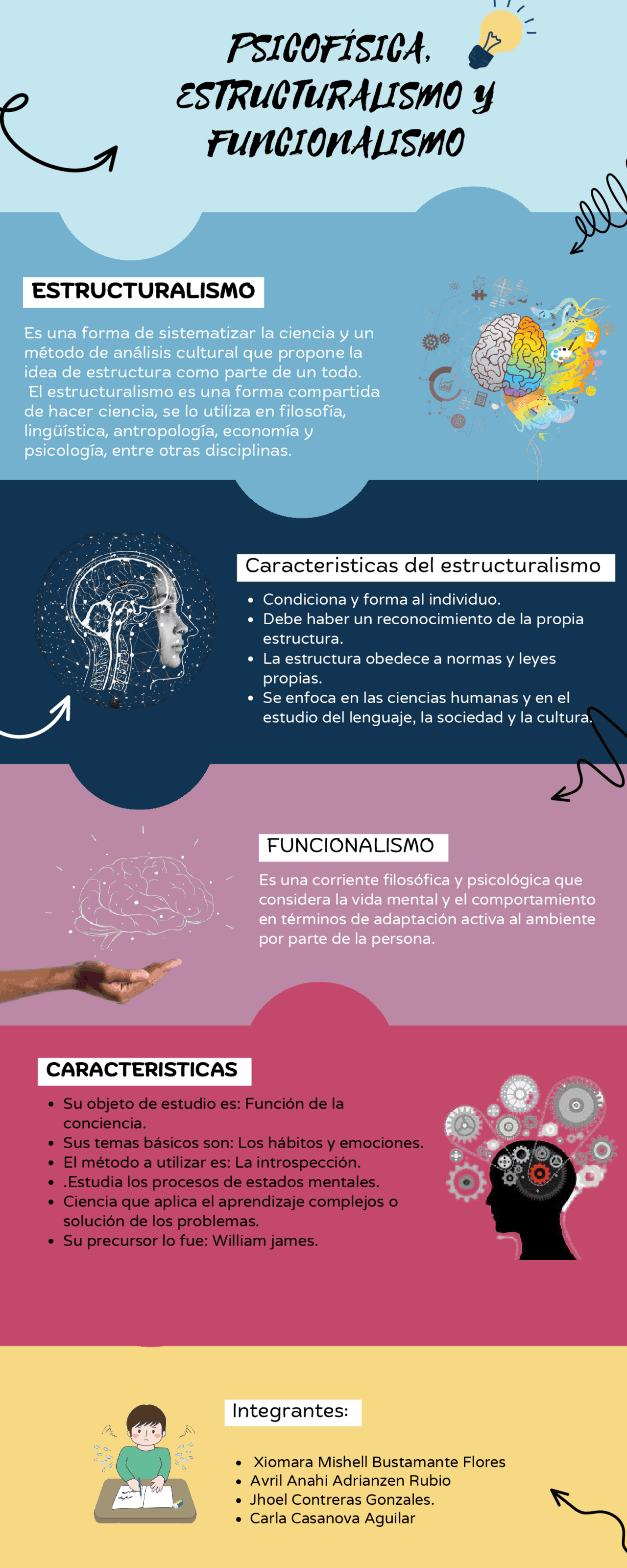 PSICOFÍSICA, ESTRUCTURALISMO Y FUNCIONALISMO | Esquemas y mapas ...