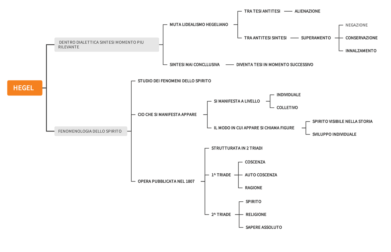 Hegel Parte 3 Schema Schemi E Mappe Concettuali Di Filosofia Docsity