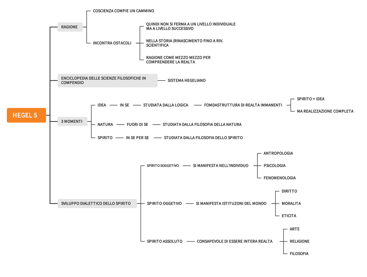 Hegel Parte 5 Schema Schemi E Mappe Concettuali Di Filosofia Docsity