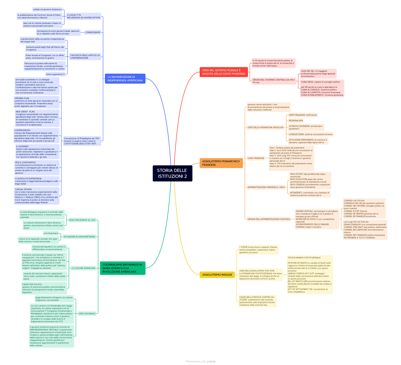 MAPPA CONCETTUALE STORIA DELLE ISTITUZIONI 2 | Schemi e mappe ...