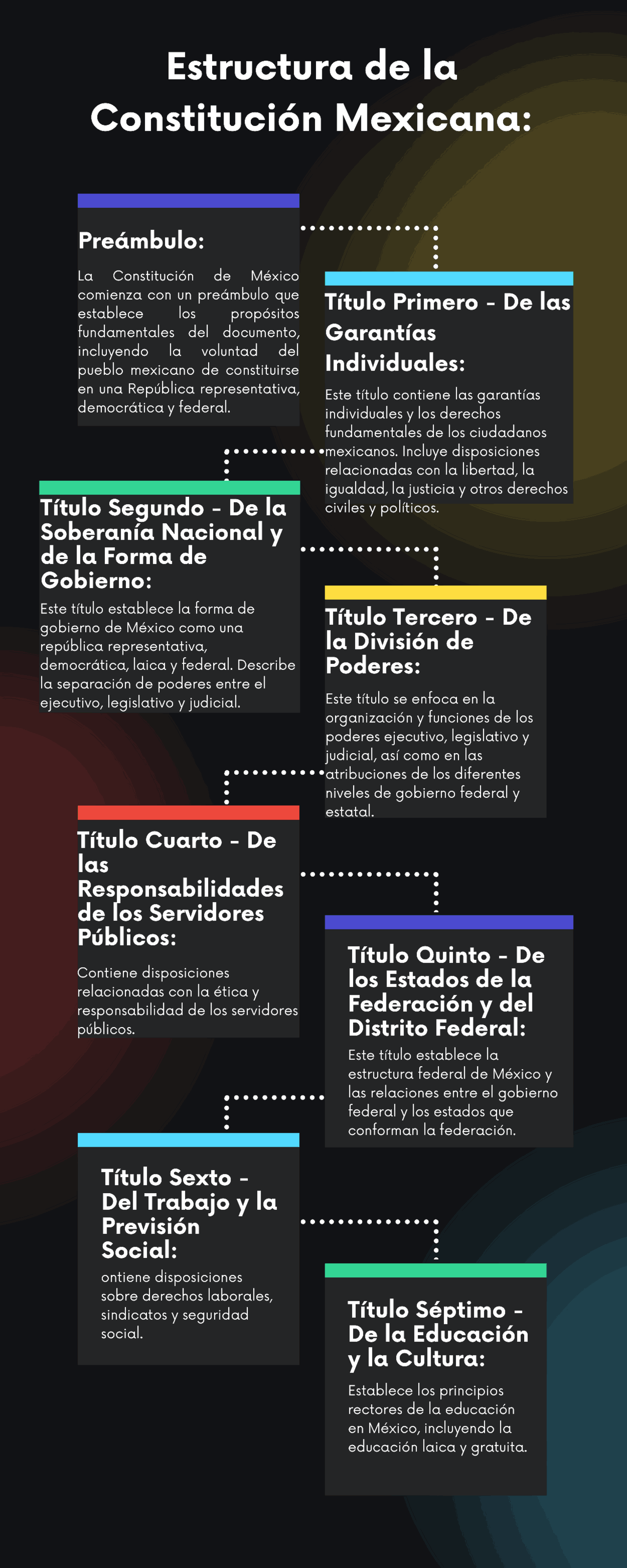 Estructura y Principios de la CPEUM | Esquemas y mapas conceptuales de ...