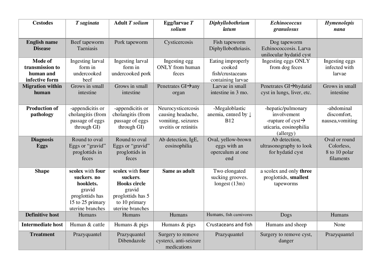 medicine mbbs year 1 parasites summary table | Study notes Microbiology ...
