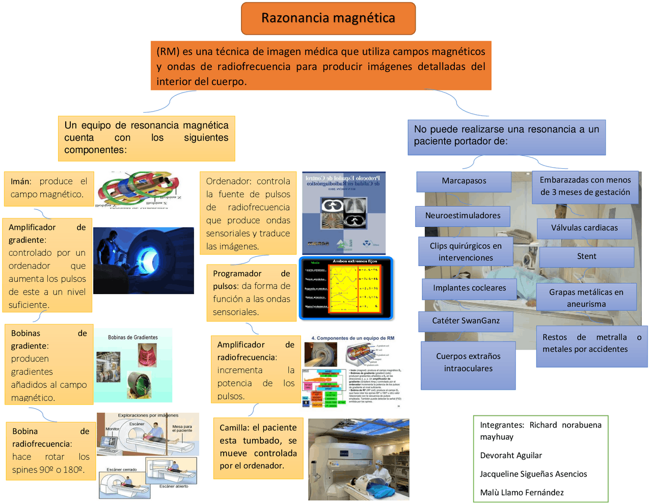 Resonancia magnética | Esquemas y mapas conceptuales de Enfermería ...