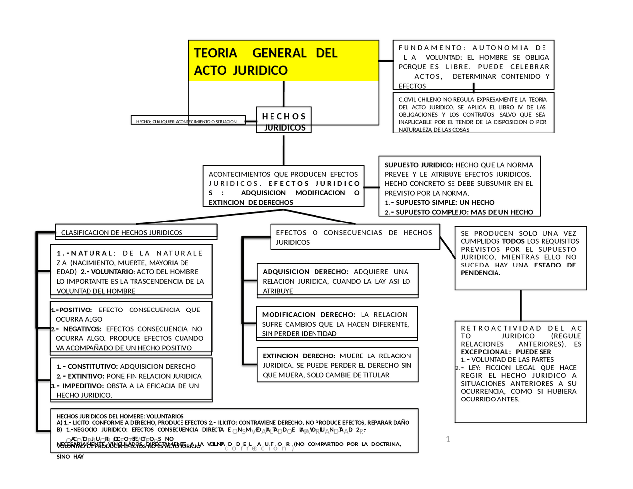 ACTO JURIDICO , manifestación de voluntad, consentimiento | Esquemas y ...