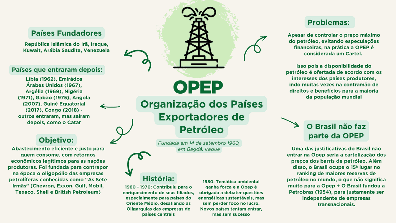 Mapa Mental da OPEP - Países Exportadores de Petróleo | Esquemas ...