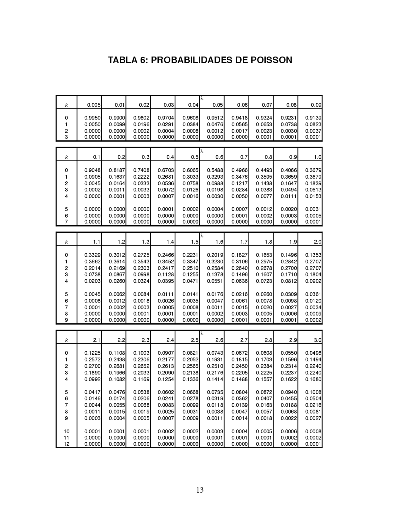 Probabilidades de Poisson: Tabla de Valores | Apuntes de Estadística ...