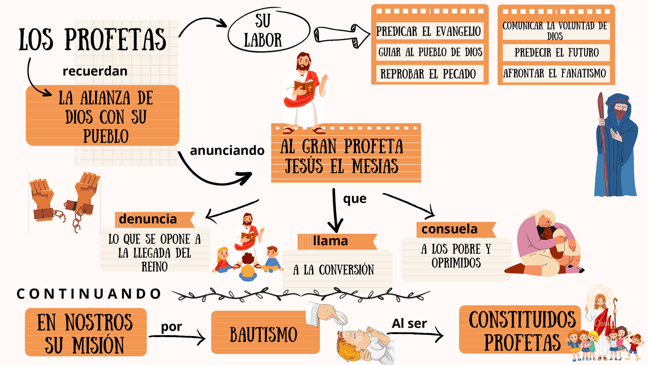Los Profetas - Mapa Conceptual | Esquemas y mapas conceptuales de Religión | Docsity