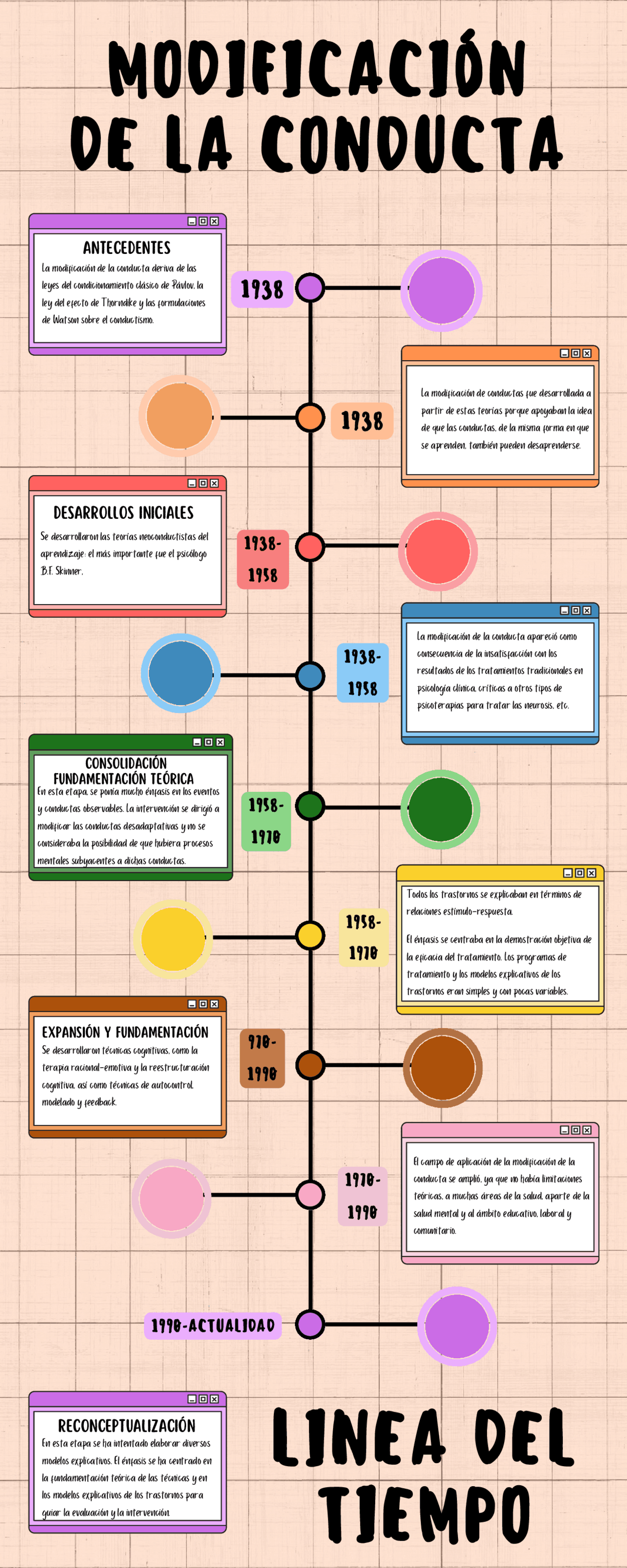 MODIFICACIÓN DE LA CONDUCTA | Esquemas y mapas conceptuales de ...