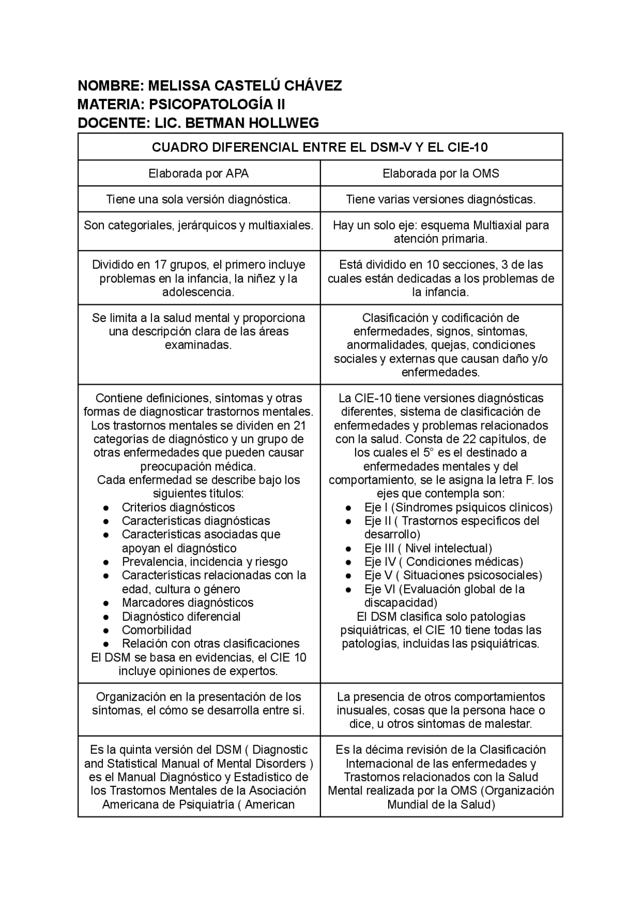 Diferencia DSM 4, 5 Y EL CIE 10 | Esquemas y mapas conceptuales de Psicología | Docsity