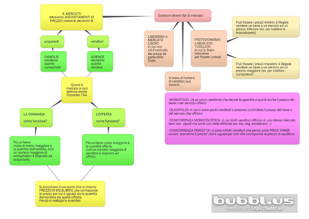 Mappa Concettuale sui concetti di: mercato, domanda-offerta, liberismo ...