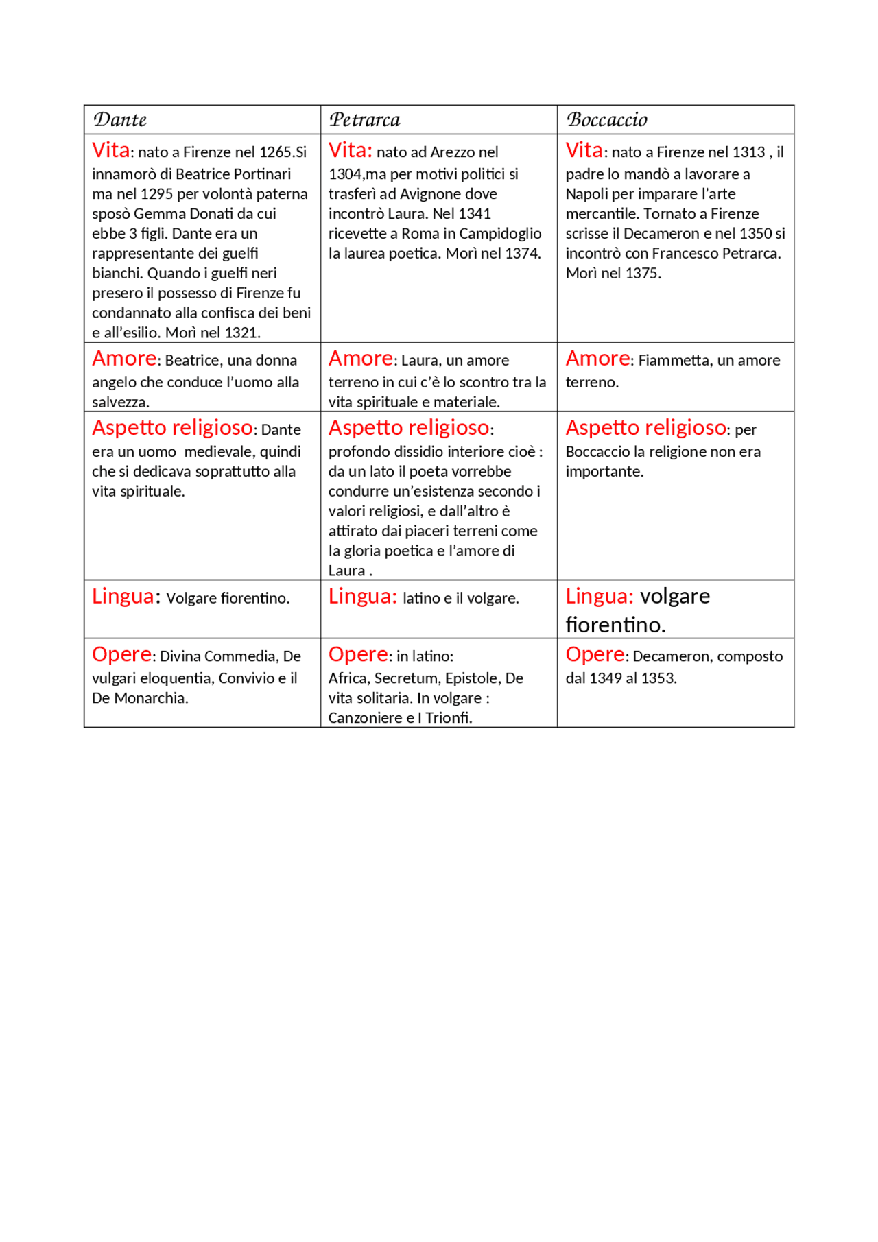 CONFRONTO TRA LE "TRE CORONE" FIORENTINE (DANTE, BOCCACCIO E PETRARCA ...