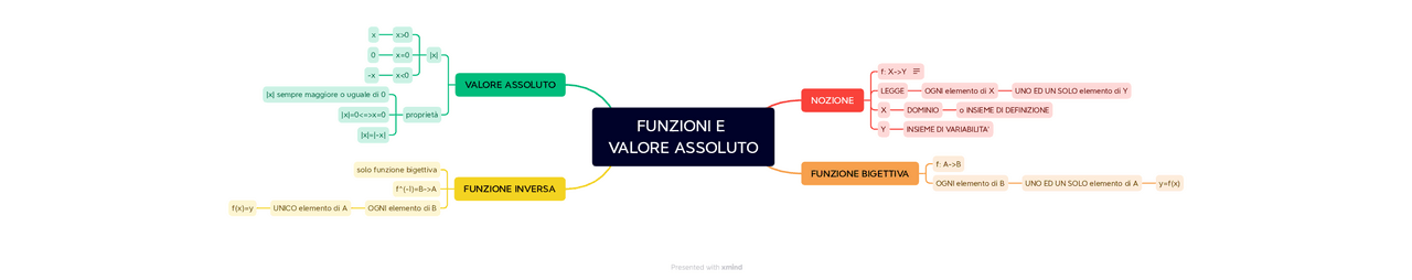 Funzioni E Valore Assoluto Schemi E Mappe Concettuali Di Matematica