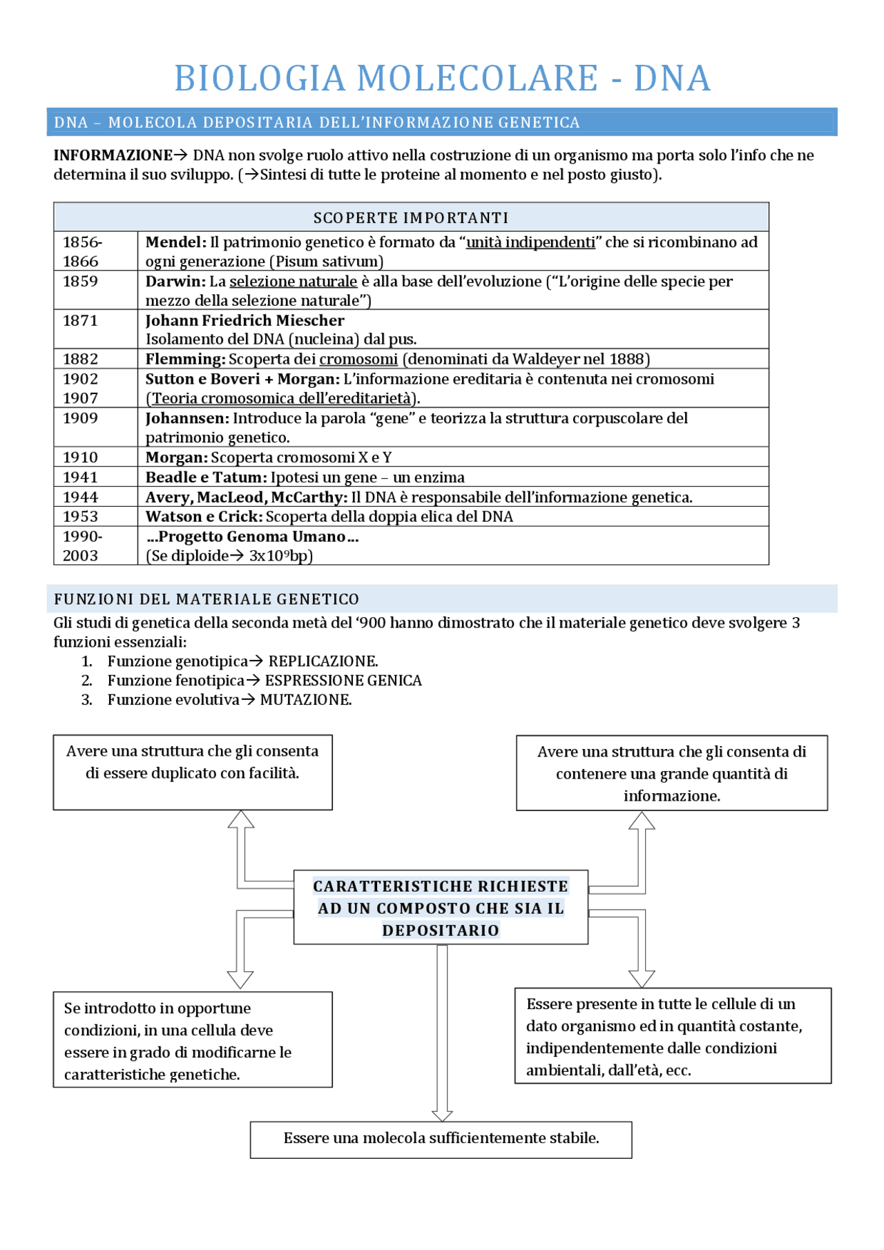 Riassunto biologia molecolare | Schemi e mappe concettuali di Biologia Molecolare | Docsity