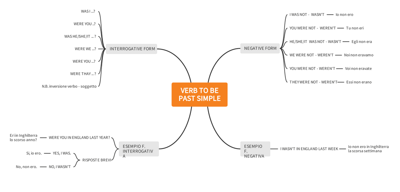 VERB TO BE - PAST SIMPLE INTERROGATIVE FORM/ NEGATIVE FORM | Schemi e mappe concettuali di ...