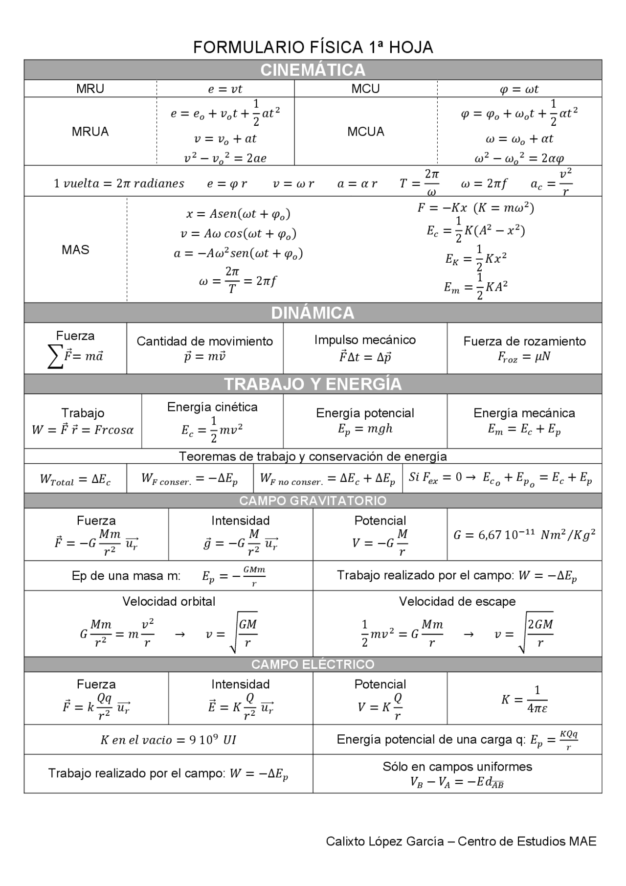 FORMULARIO FISICA 2º BACHILLERATO | Esquemas y mapas conceptuales de Física | Docsity