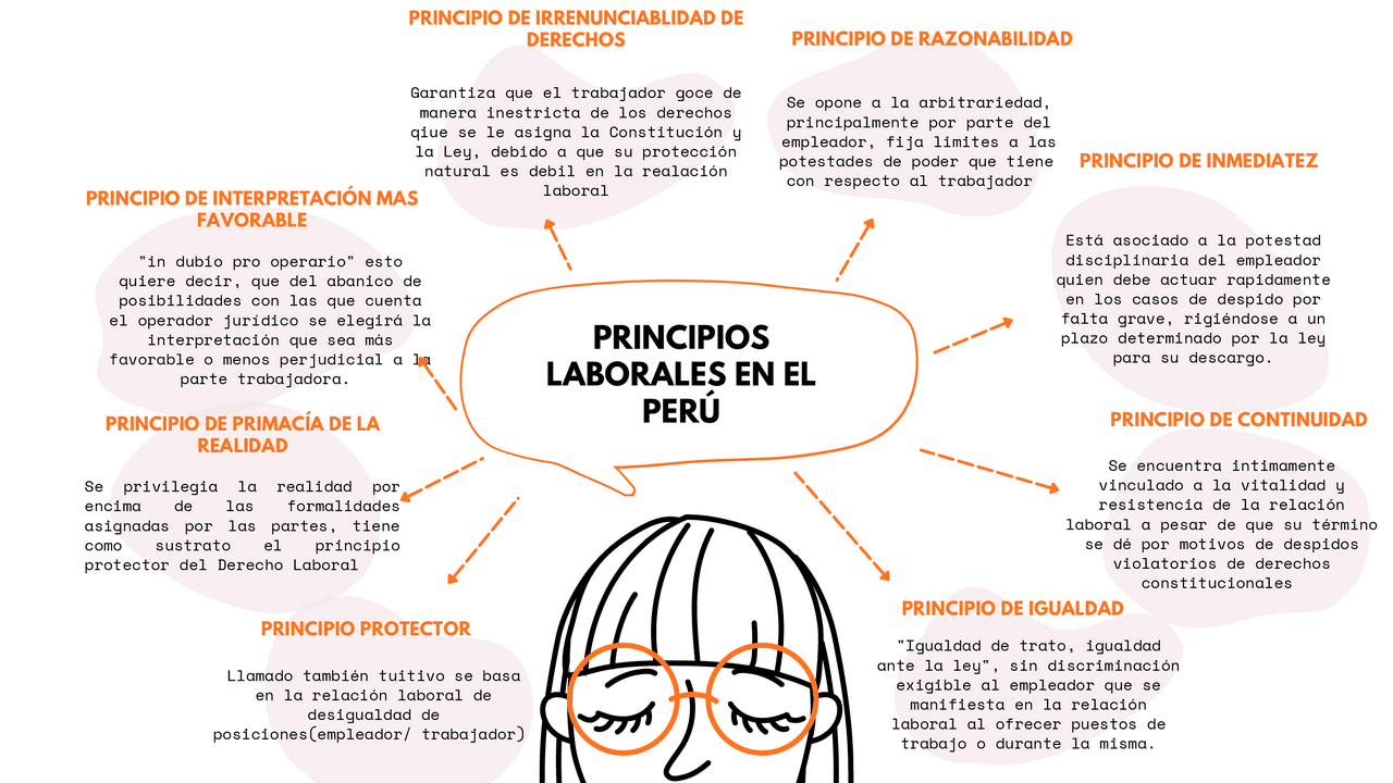 Mapa mental de los principios aplicables en el derecho laboral ...