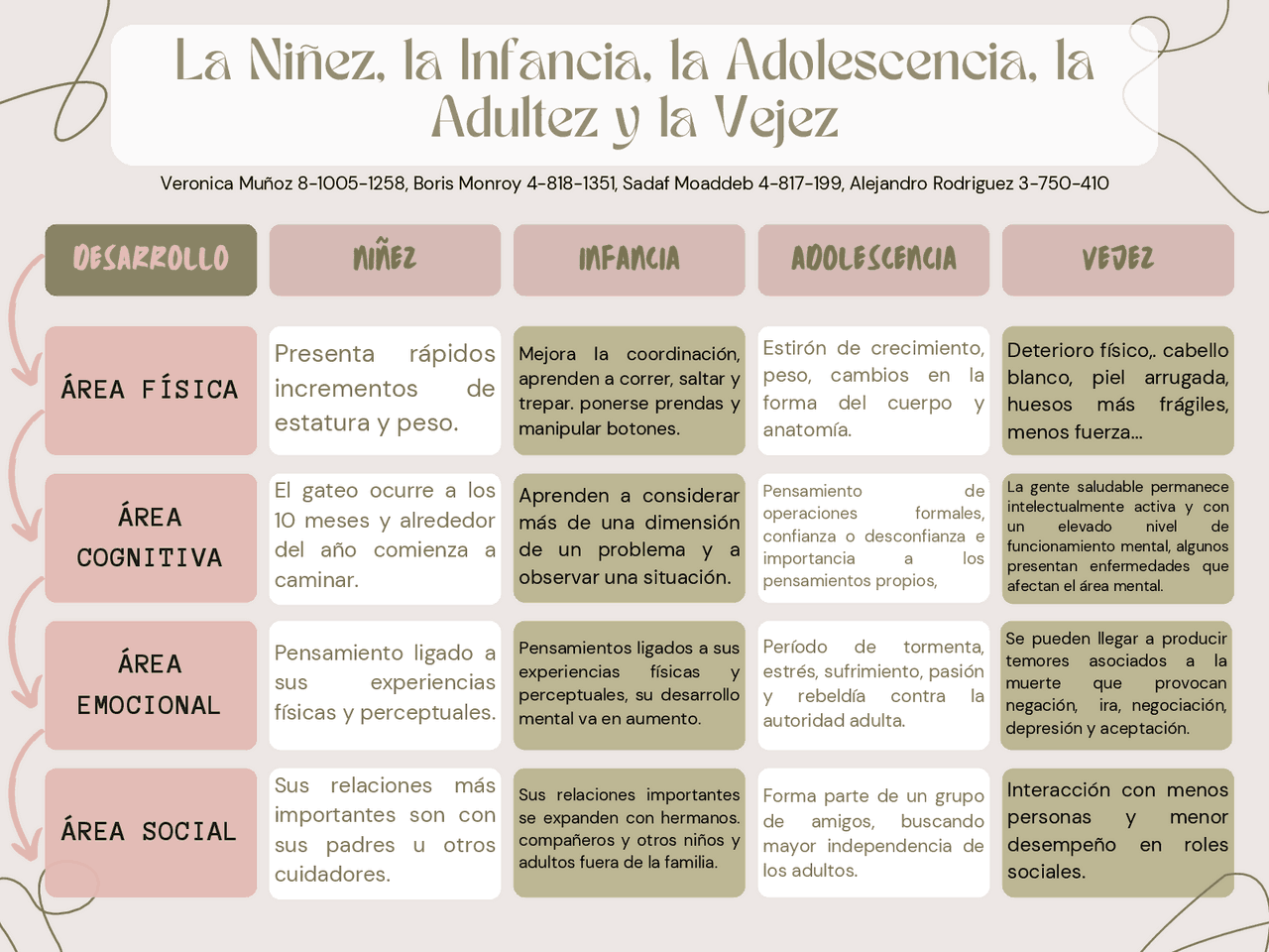 Niñez y adolescencia | Esquemas y mapas conceptuales de Psicología | Docsity
