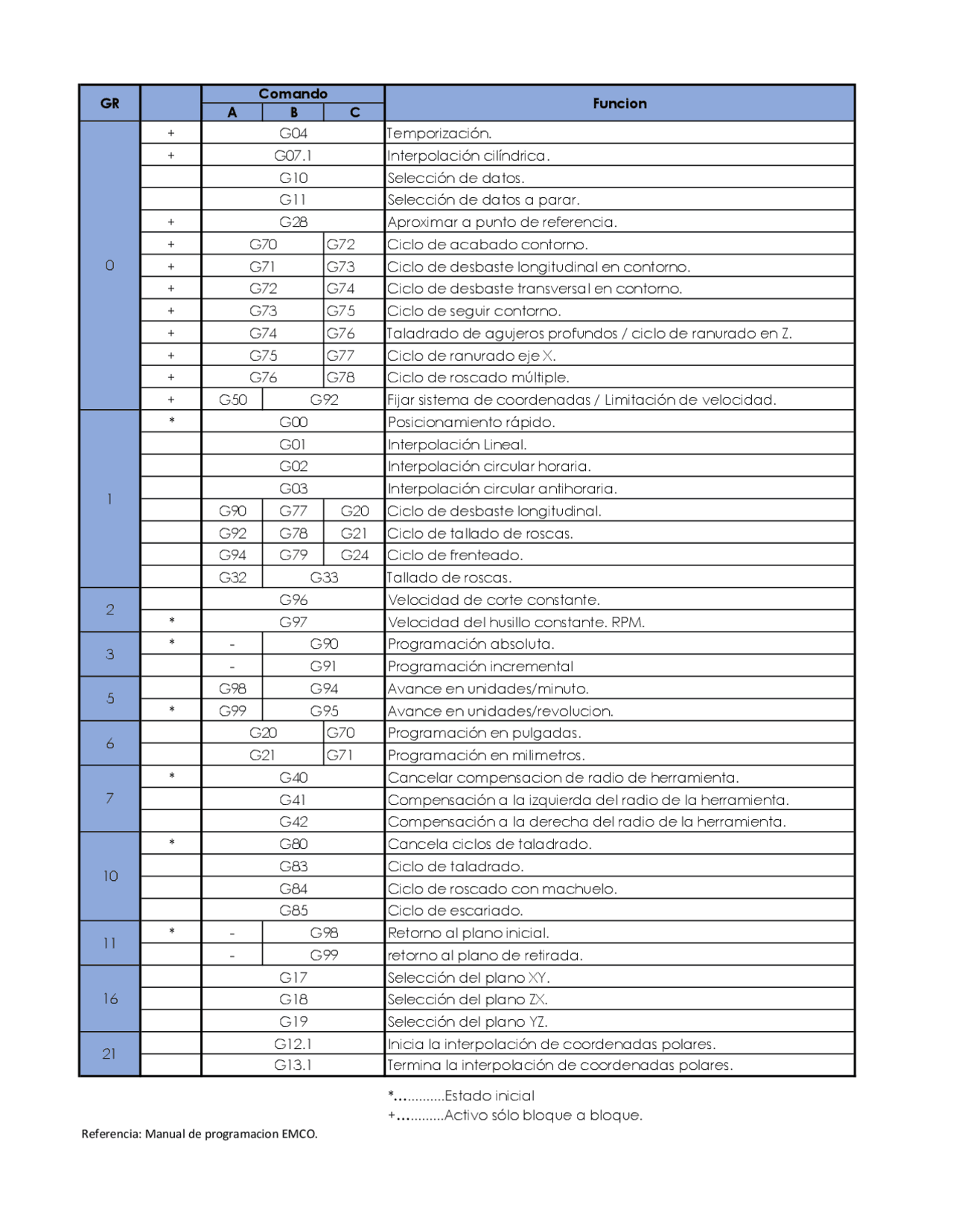 Codigos utilizados en la programacion de codigos utilizados en la ...