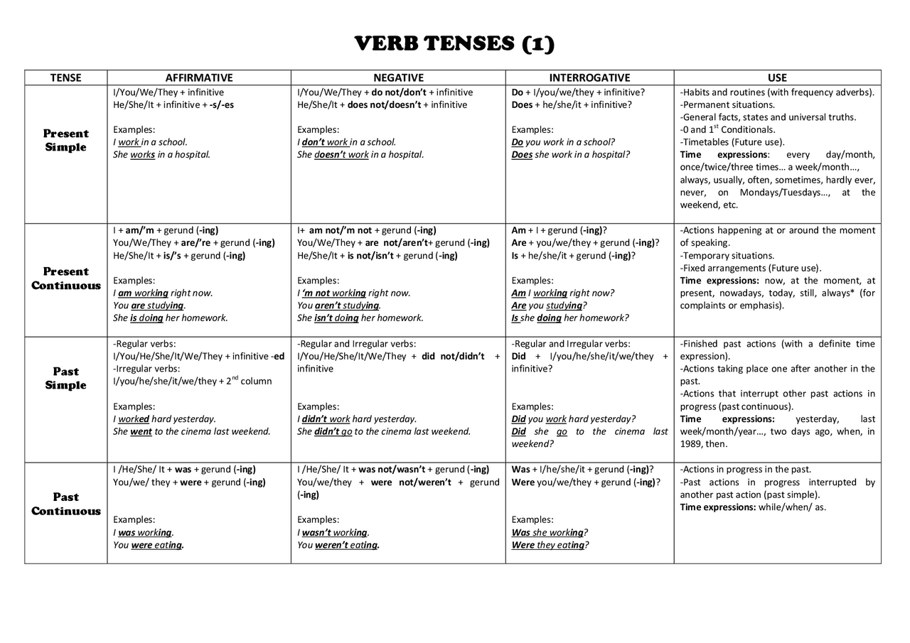 Repaso para 2ºbach, ingles- todos los tiempos verbales | Resúmenes de ...