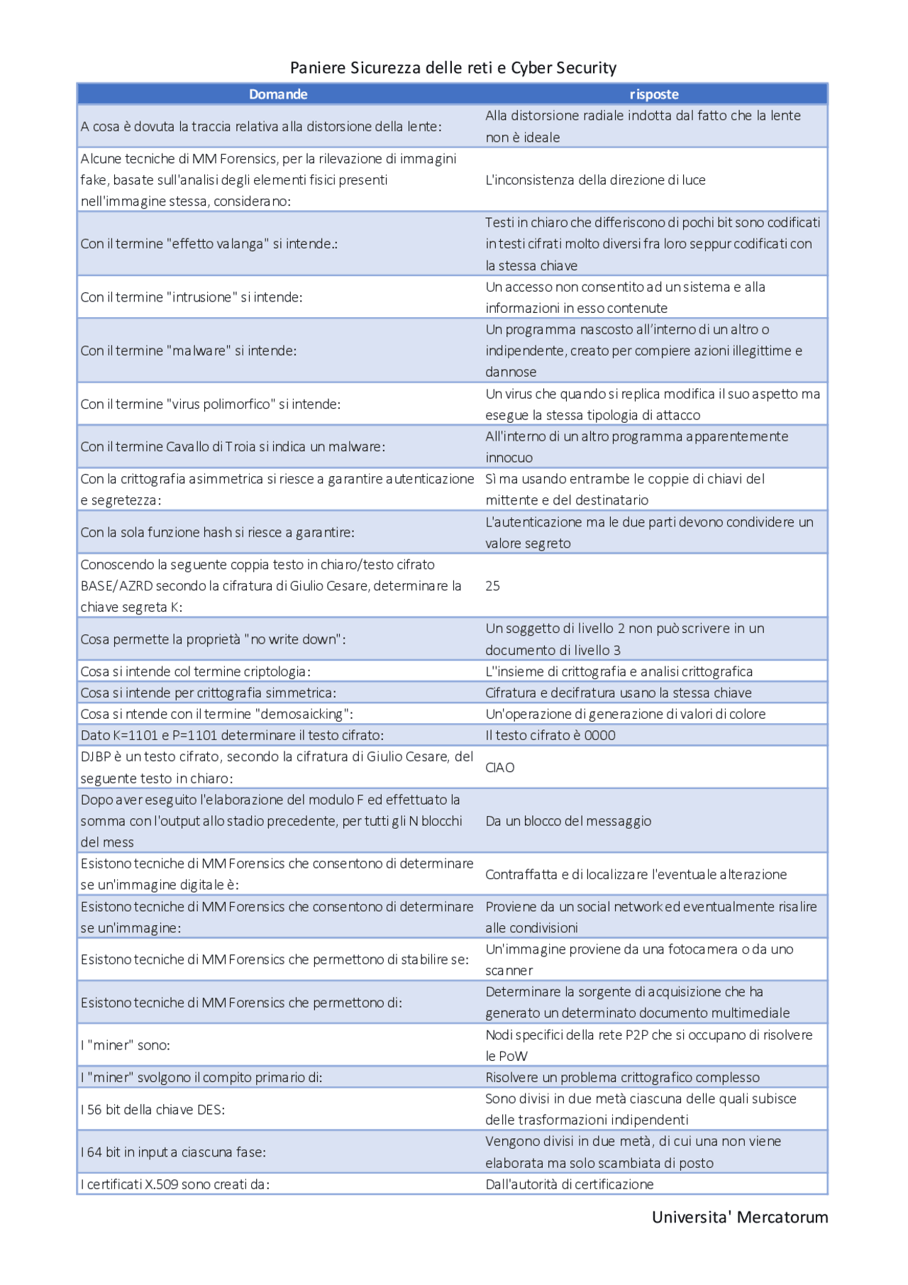 Paniere Sicurezza delle reti e Cyber Security | Panieri di Sicurezza delle reti | Docsity