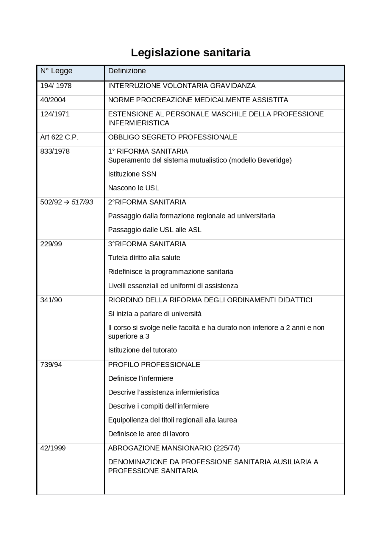 Legislazione Sanitaria Schemi E Mappe Concettuali Di Diritto Docsity